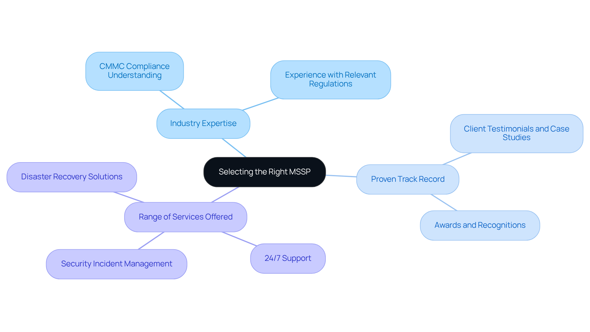 The center represents the main decision of choosing an MSSP. Each branch shows a critical factor to consider, with further details on what to look for under each factor.
