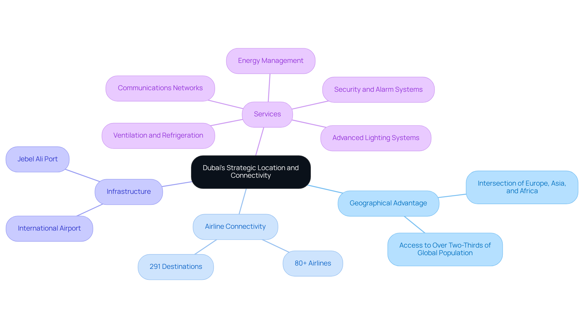 The central node represents Dubai's overall strategic position, while the branches show specific advantages like connectivity and infrastructure. Each sub-branch provides more detail on how these factors contribute to making Dubai an attractive business hub.