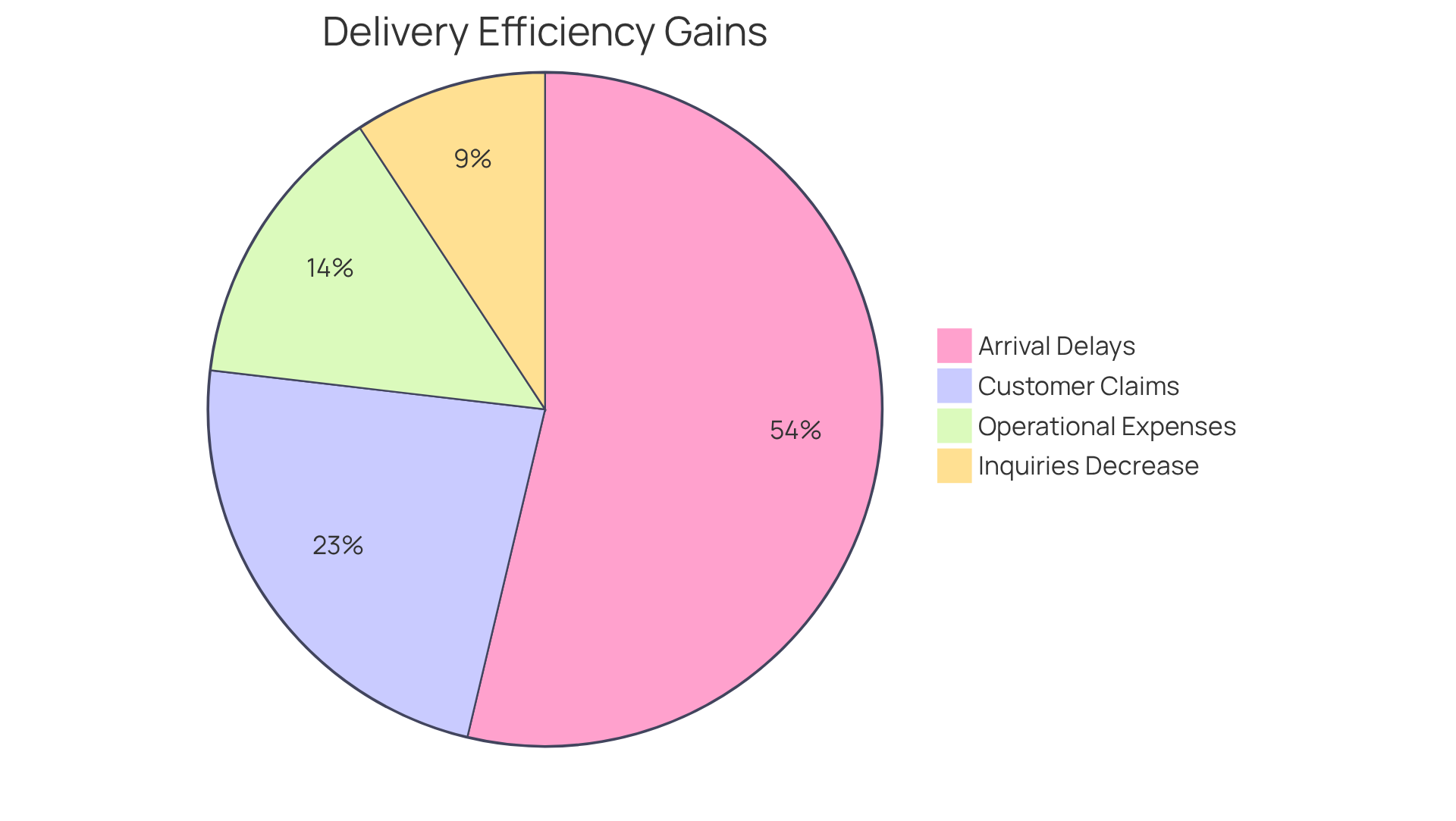 Each slice of the pie shows how much each improvement contributes to the overall efficiency of delivery routes - the larger the slice, the more significant the impact!