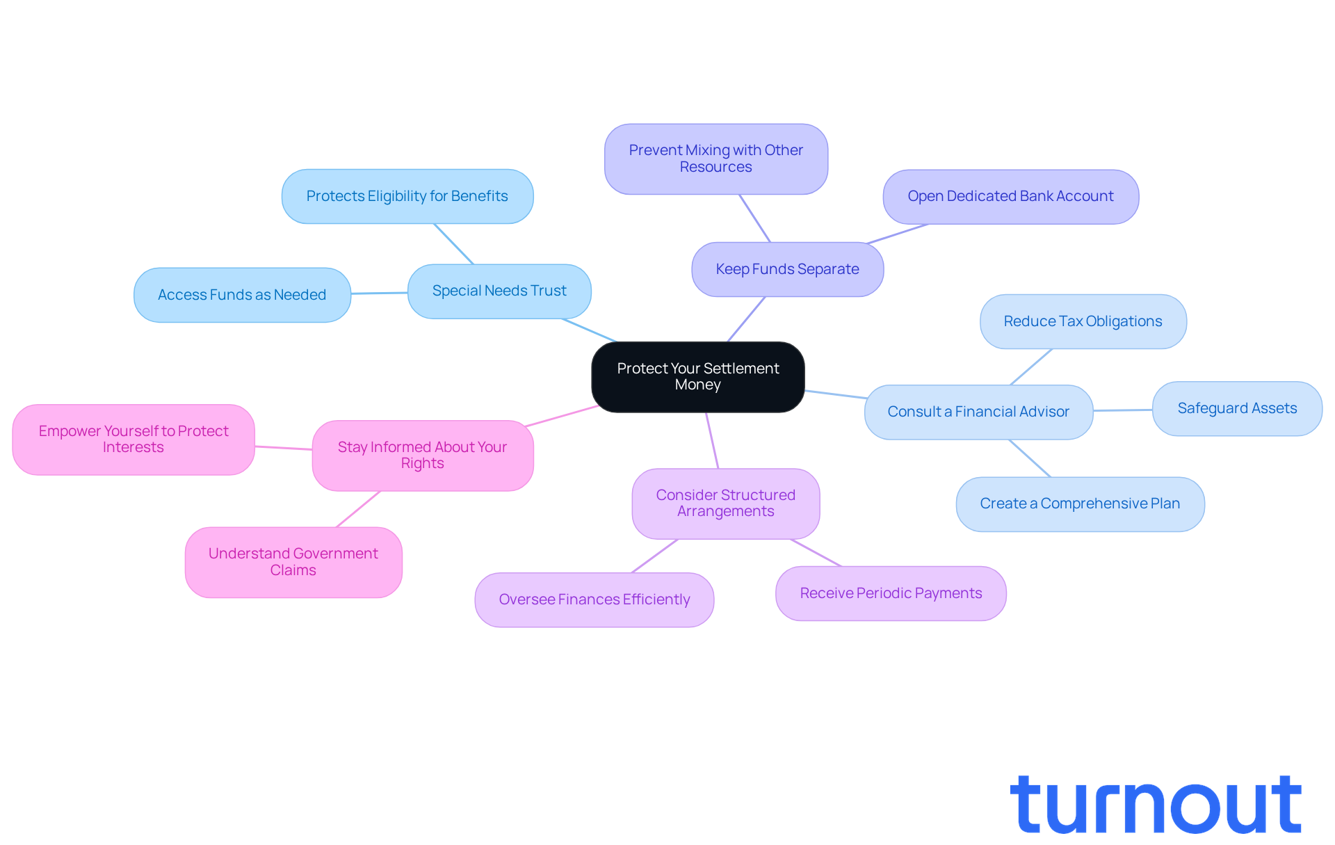The central idea is about safeguarding your settlement money. Each branch represents a different strategy, and the sub-branches provide additional details or benefits related to that strategy. Follow the branches to explore how each approach can help you. The central idea is about safeguarding your settlement money. Each branch represents a different strategy, and the sub-branches provide additional details or benefits related to that strategy. Follow the branches to explore how each approach can help you.