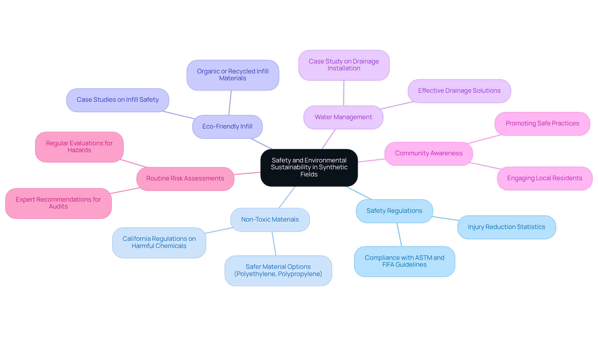 The central node represents the main focus on safety and sustainability, while each branch highlights specific recommendations. Follow the branches to explore how each aspect contributes to creating a safer and more environmentally friendly synthetic field.