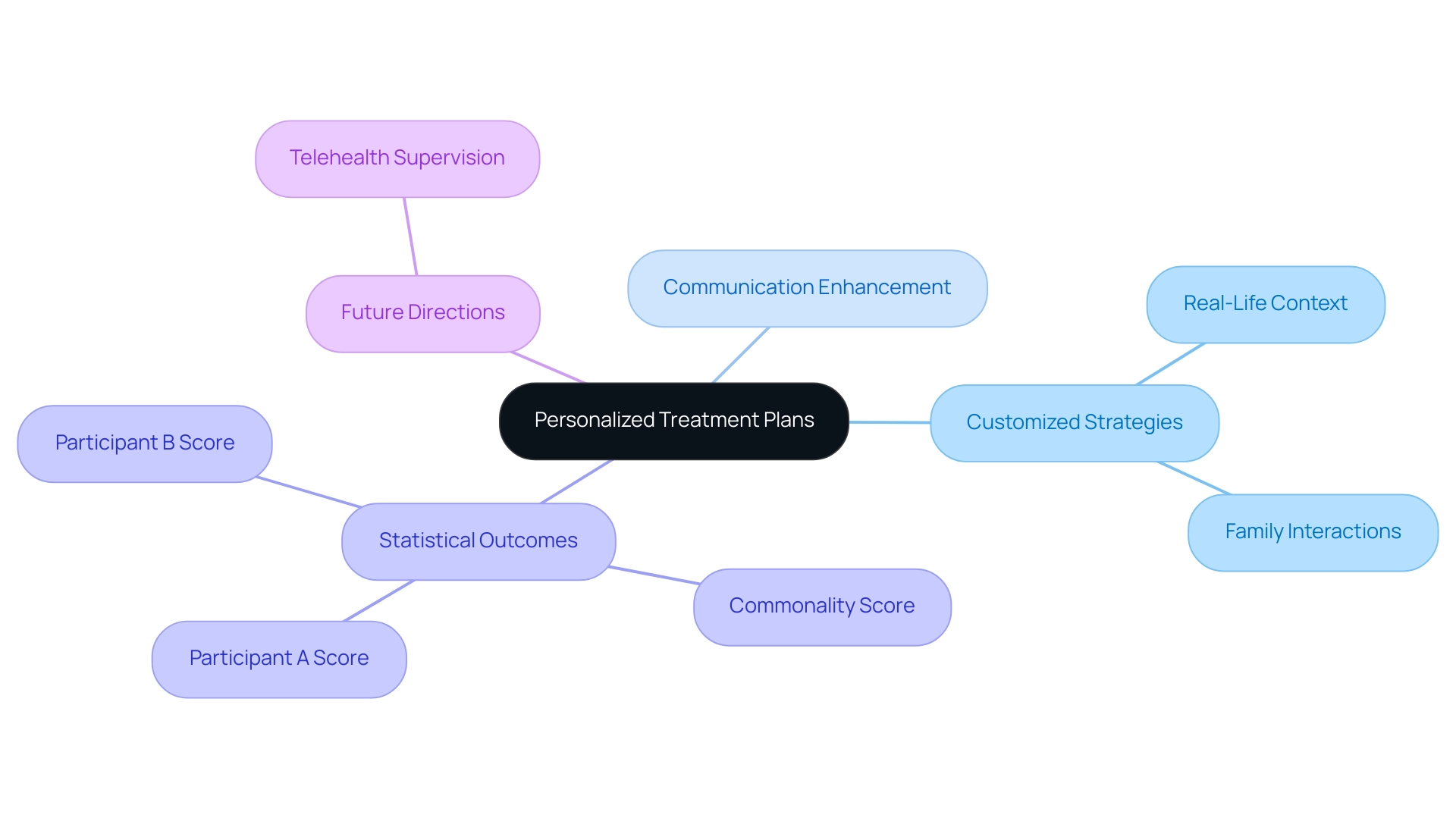 The central node represents the overall concept, with branches showing key themes and their specific components. Different colors represent various categories such as strategies, outcomes, and future directions.