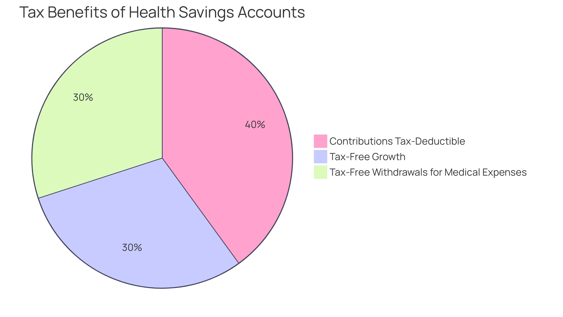 The segments represent different tax advantages: Contributions are tax-deductible (blue), account grows tax-free (green), and withdrawals for medical expenses are tax-free (orange).
