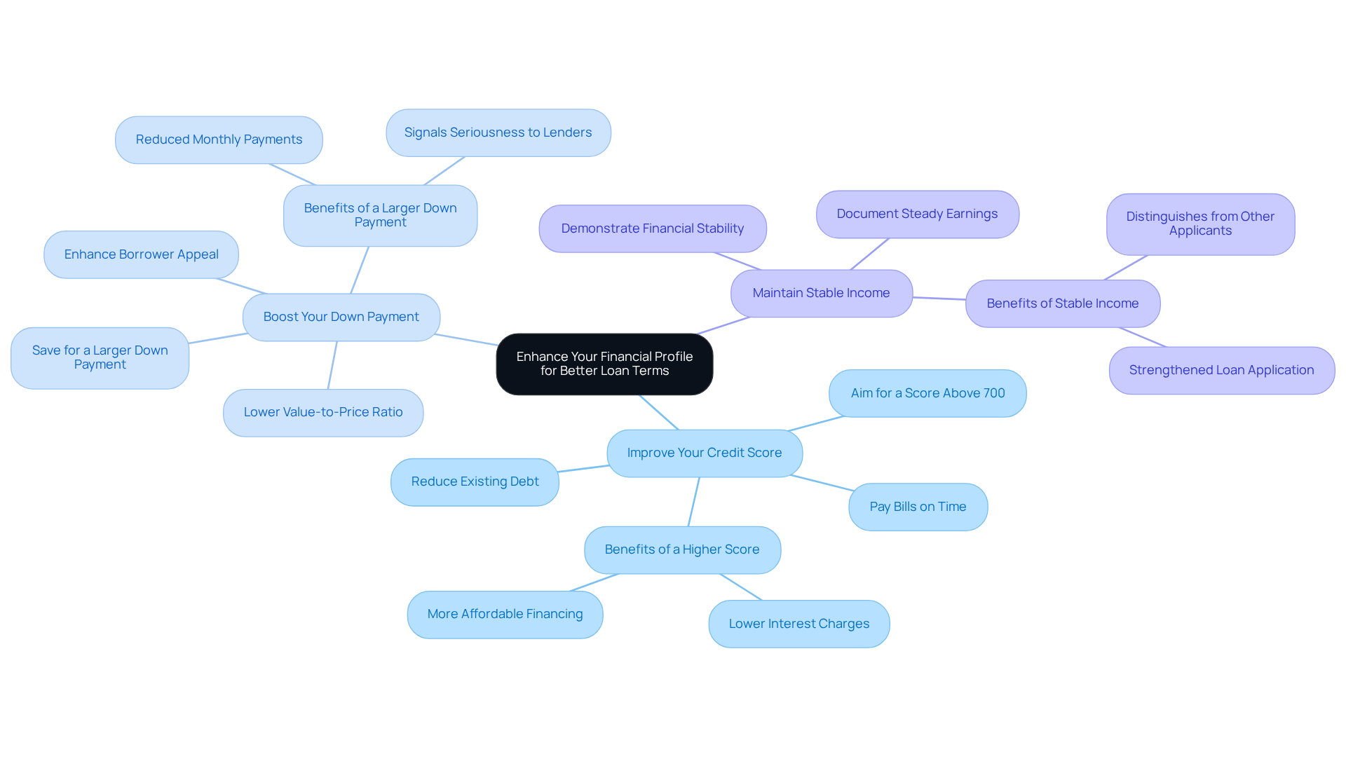 The central node represents the main goal, while the branches show key strategies. Each sub-branch provides actionable steps and benefits, helping you understand how to improve your financial profile. The central node represents the main goal, while the branches show key strategies. Each sub-branch provides actionable steps and benefits, helping you understand how to improve your financial profile.