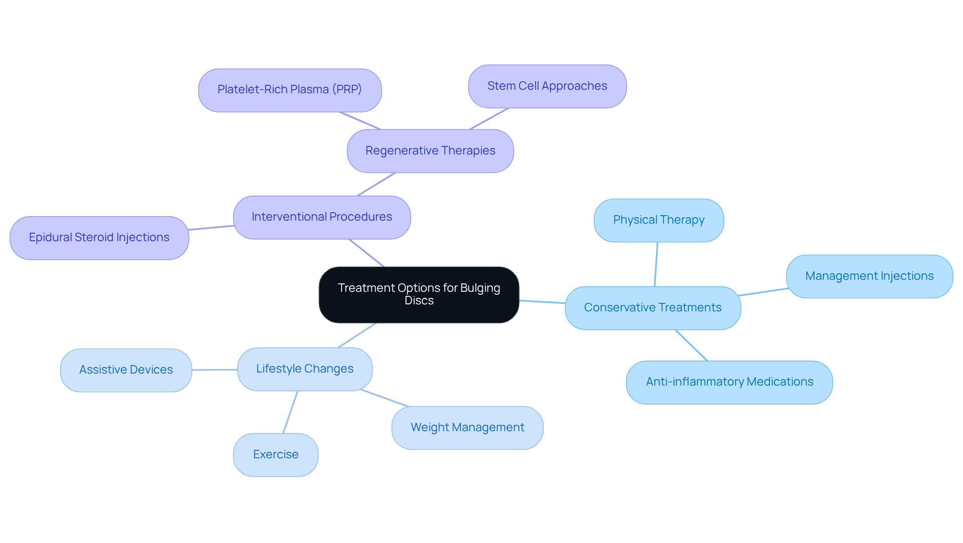 The central node represents the main topic of treatment options. Each branch shows a category of treatments, and the sub-branches detail specific options within those categories. This layout helps you understand the different approaches available for managing bulging disc symptoms. The central node represents the main topic of treatment options. Each branch shows a category of treatments, and the sub-branches detail specific options within those categories. This layout helps you understand the different approaches available for managing bulging disc symptoms.