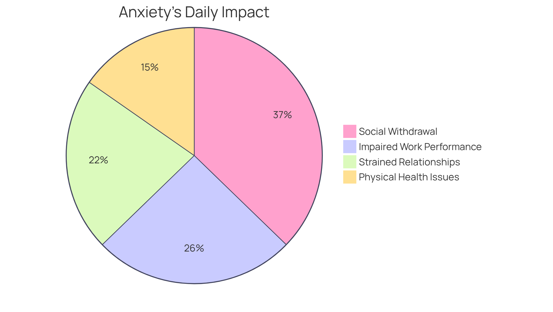 Each slice of the pie shows how many people experience different effects of anxiety. The larger the slice, the more significant the impact on daily life. This helps you see which areas are most affected by anxiety.