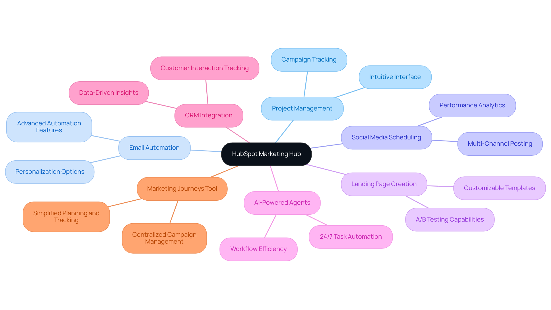 The central node represents HubSpot Marketing Hub, while the branches show its key features and tools. Each branch connects to specific functionalities that contribute to effective marketing strategies.