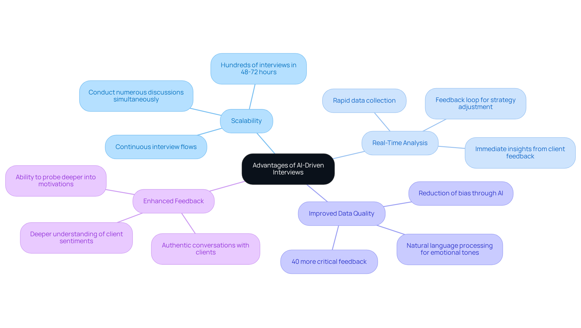 The central node represents the main topic, while the branches illustrate the key advantages of using AI in interviews. Each sub-branch provides specific details that support the main advantage, helping you understand how AI can transform customer insights.