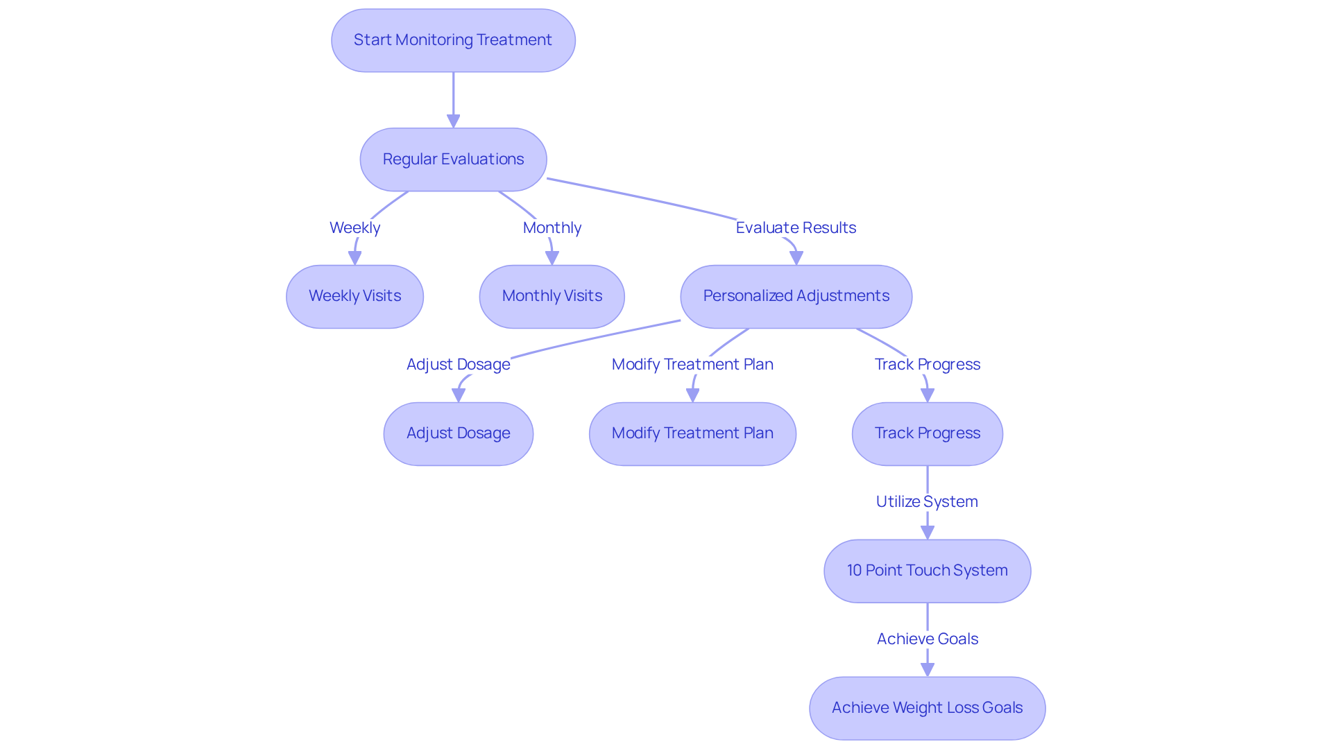 Follow the arrows to see how monitoring leads to evaluations, which then allows for personalized adjustments, ultimately helping you achieve your weight loss goals.