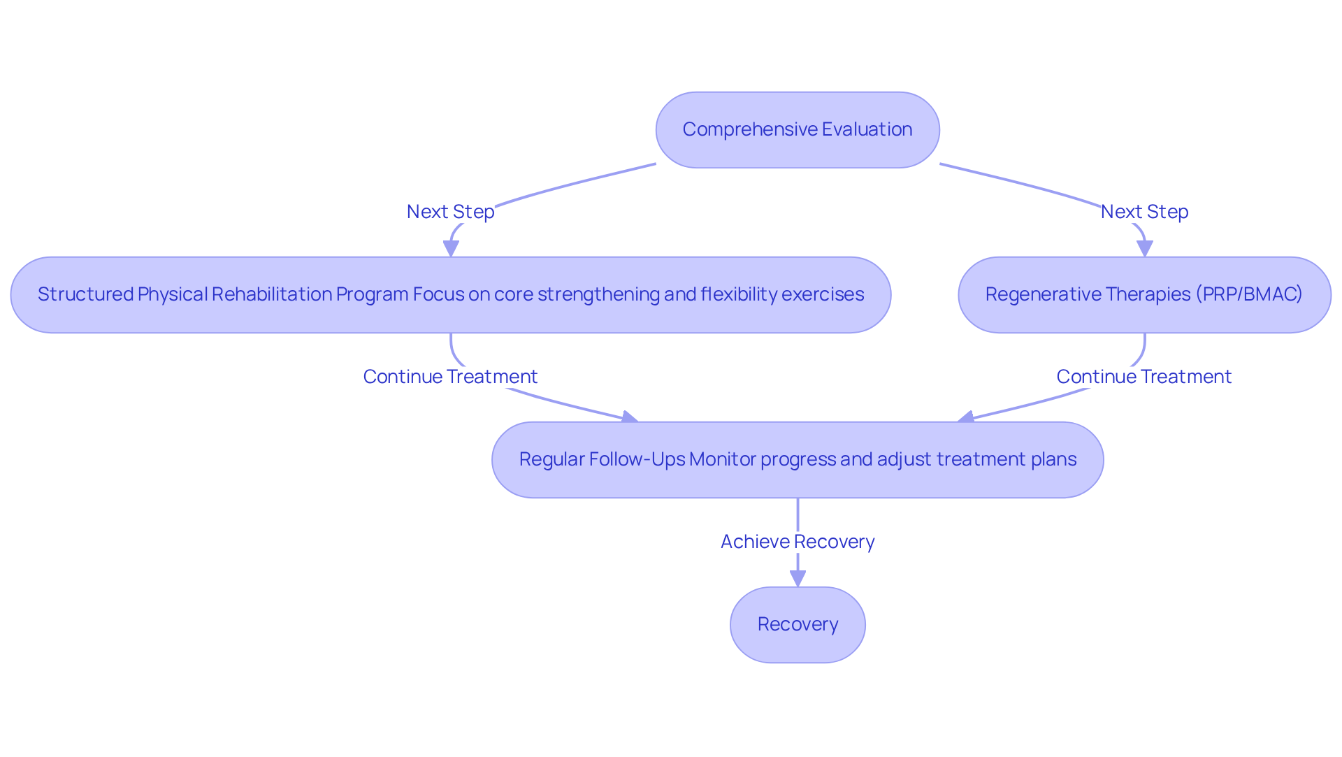 Follow the arrows to see the steps in your treatment journey. Each box represents a key stage, guiding you from evaluation to recovery.