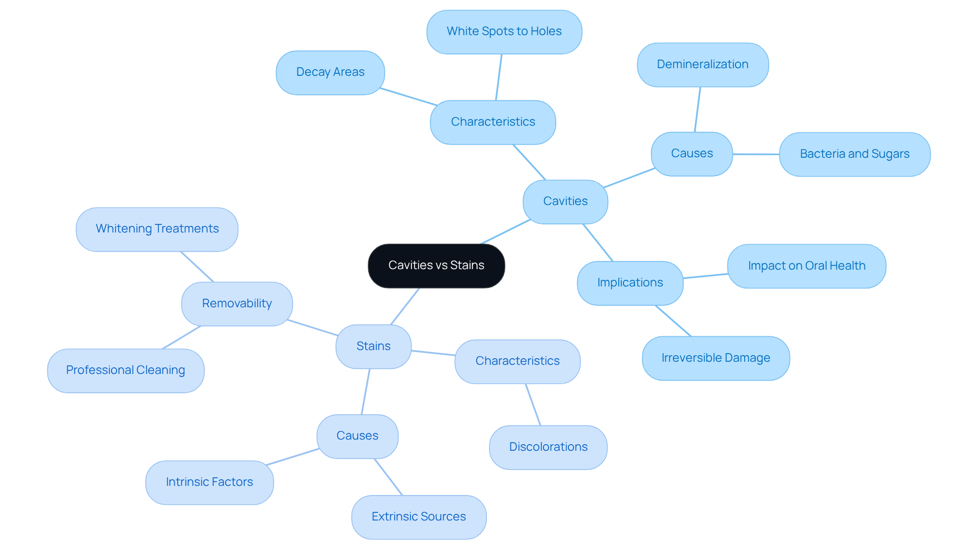 The central node represents the comparison topic, while the branches show the key features of cavities and stains. Each sub-branch provides specific details, helping you understand how these two dental issues differ and what they mean for your child's oral health. The central node represents the comparison topic, while the branches show the key features of cavities and stains. Each sub-branch provides specific details, helping you understand how these two dental issues differ and what they mean for your child's oral health.