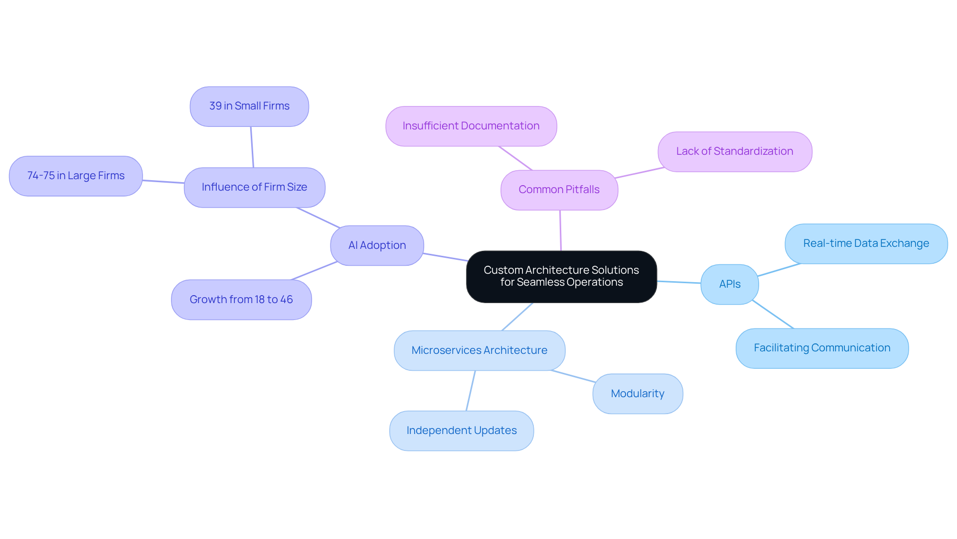 The central node represents the main theme of integration. Each branch shows a key area of focus, with sub-branches providing more detail. This layout helps you see how different components work together to improve operations.