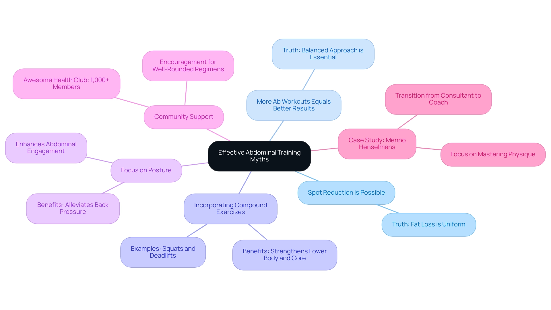 The central node represents the topic of abdominal training myths. Branches illustrate common myths and their corresponding truths, as well as effective strategies for achieving visible abs.