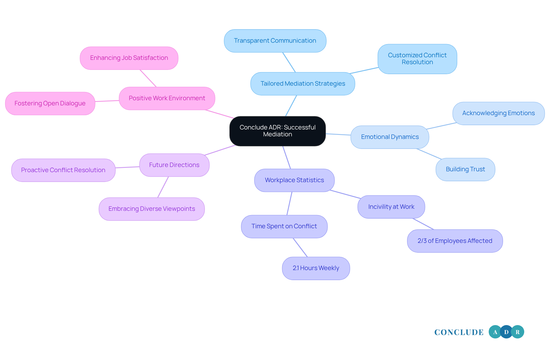 The central node represents Conclude ADR's approach to mediation. Each branch shows a key theme related to successful mediation, with further details expanding outwards. This visual helps you see how different strategies and concepts are connected. The central node represents Conclude ADR's approach to mediation. Each branch shows a key theme related to successful mediation, with further details expanding outwards. This visual helps you see how different strategies and concepts are connected.