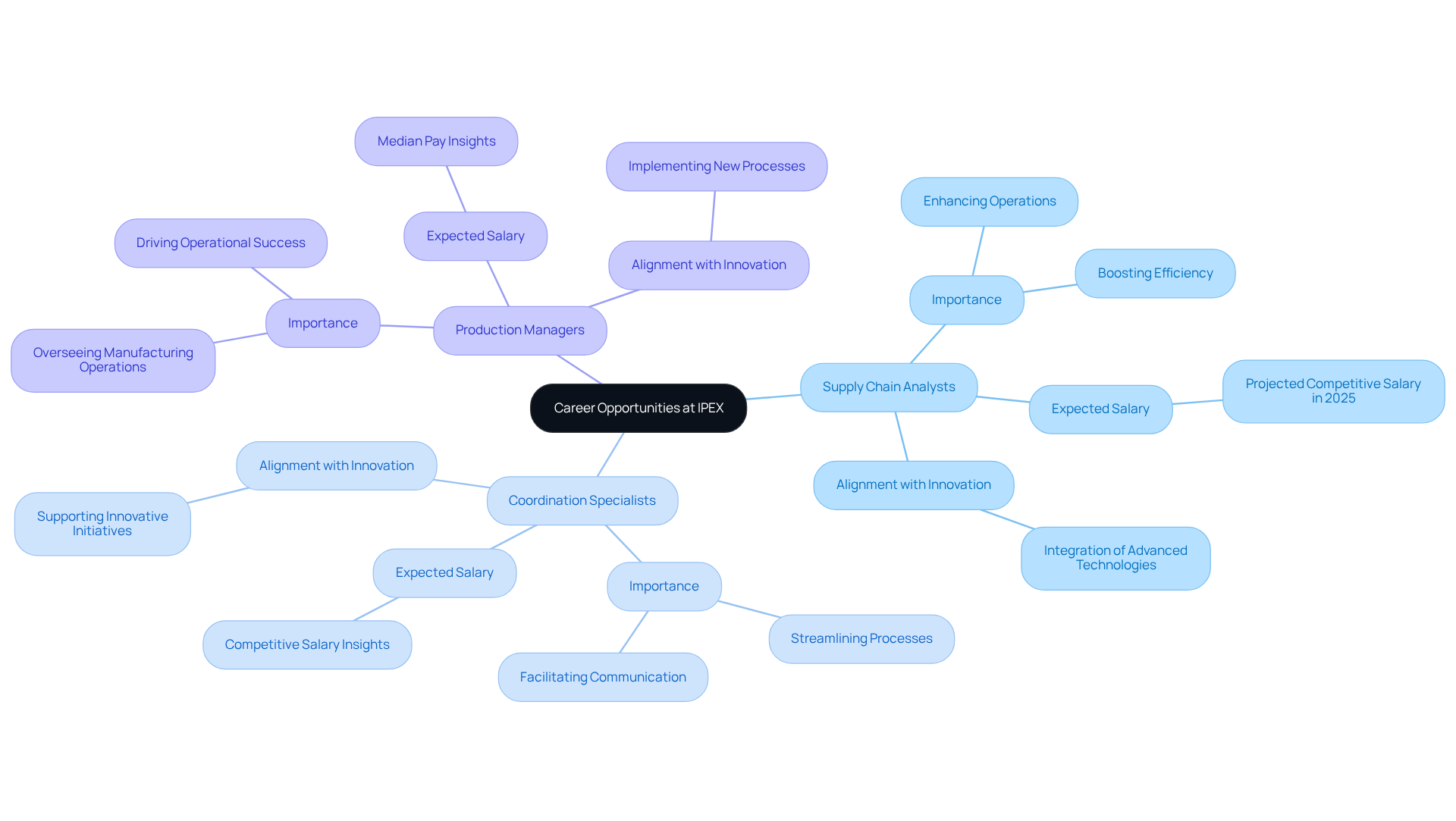 The central node represents IPEX's career opportunities, while each branch illustrates a specific role and its significance in the company’s innovative approach. Sub-branches provide additional details about each role, helping readers understand the connections. The central node represents IPEX's career opportunities, while each branch illustrates a specific role and its significance in the company’s innovative approach. Sub-branches provide additional details about each role, helping readers understand the connections.