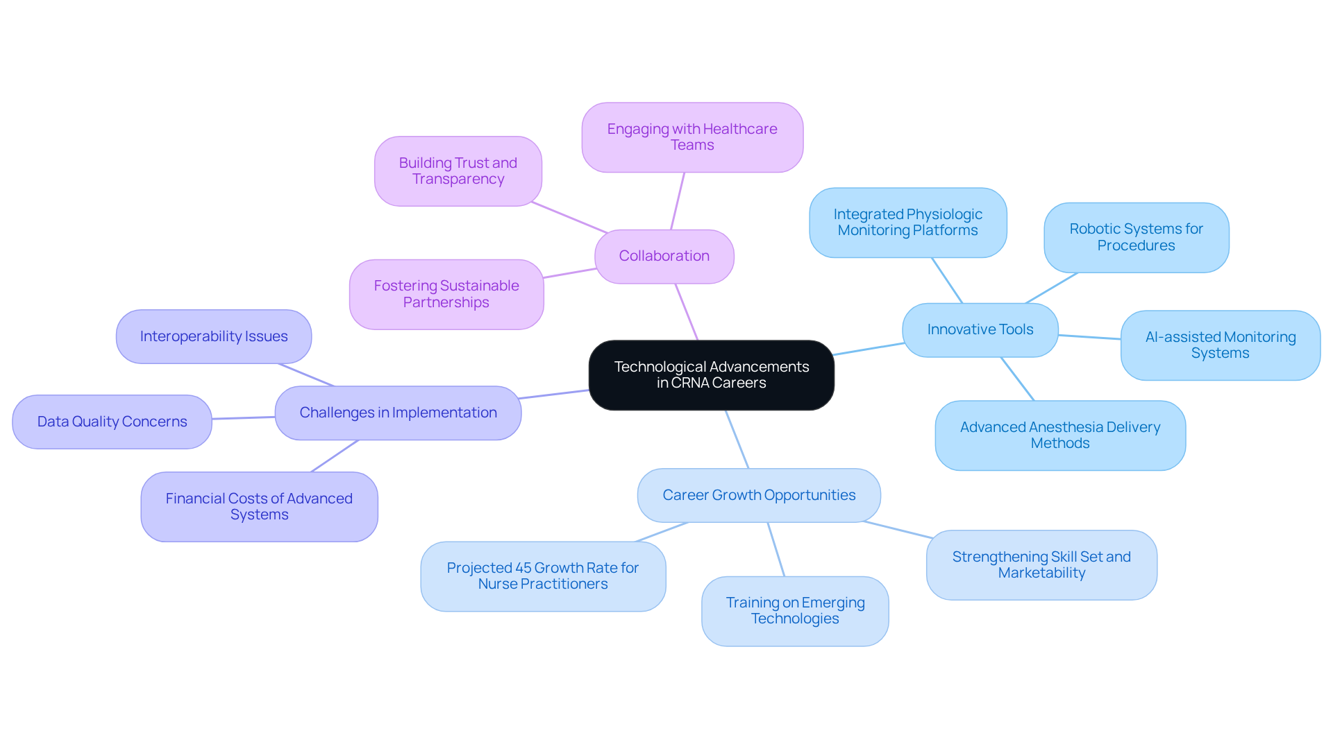 The central node represents the main topic, while the branches highlight key themes and their connections. Each color-coded branch shows different aspects of how technology is shaping CRNA careers, making it easier to understand the overall landscape of advancements and their implications.