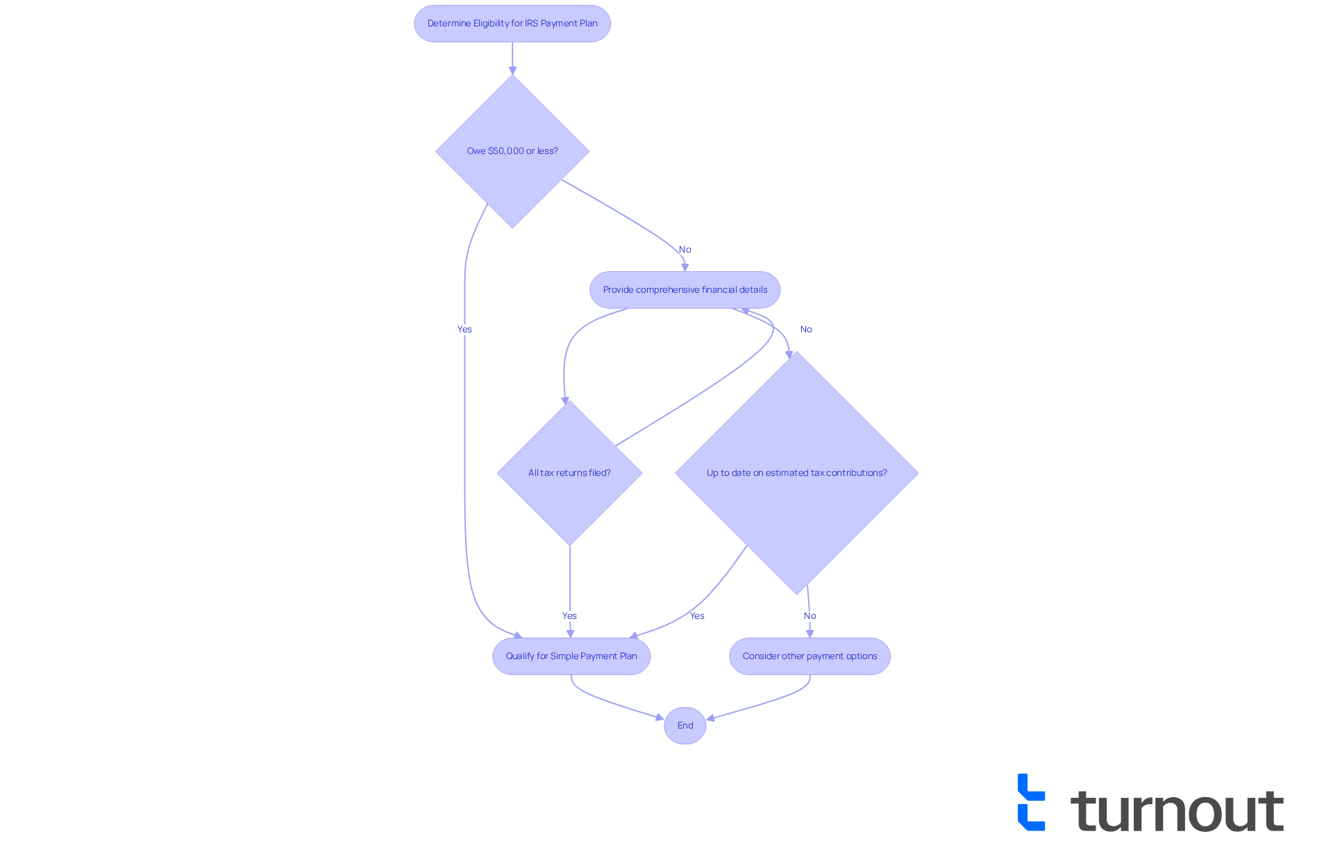 Follow the flowchart to see if you qualify for an IRS payment plan. Each question helps you determine your eligibility based on your tax situation.