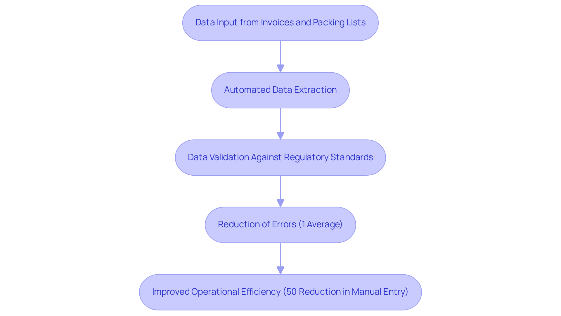 Follow the arrows to see how Cervo AI transforms data entry. Each step shows how the process flows from input to improved efficiency, highlighting the benefits of automation.