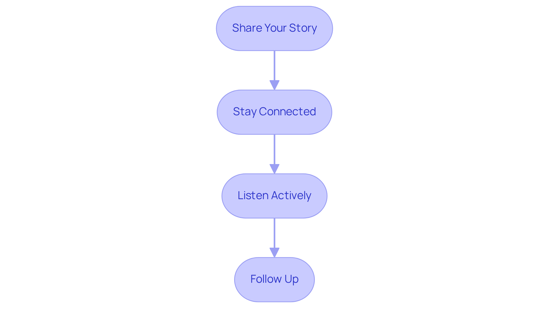 Each box represents a step in the communication process. Follow the arrows to see how each action builds on the previous one, helping you navigate your case more effectively.