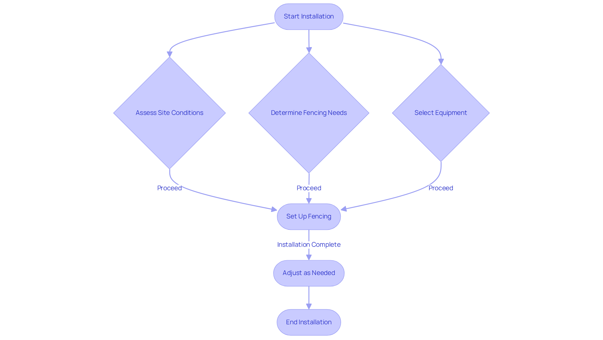 This flowchart shows the steps involved in installing barricade fencing. Start at the top and follow the arrows to see how to assess site conditions, determine your fencing needs, and set up the fencing. Each step is designed to help you manage your construction site efficiently.