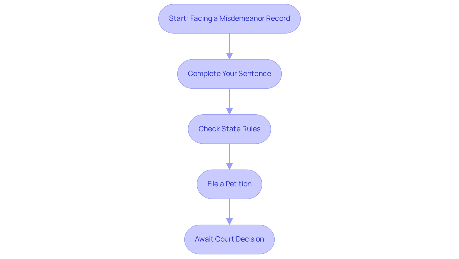 This flowchart guides you through the steps to clear your misdemeanor record. Start at the top and follow the arrows to see what you need to do at each stage. Each box represents an important action in the process, helping you understand how to move forward.
