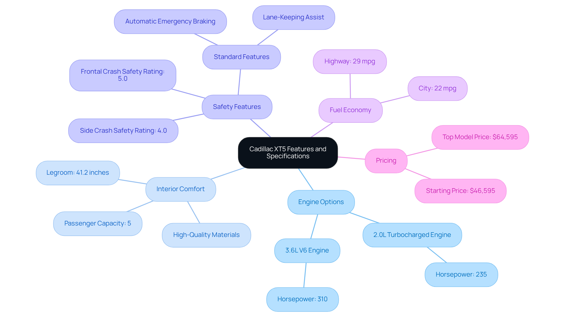 This mindmap starts with the Cadillac XT5 at the center. Each branch represents a different feature category, and the sub-branches provide specific details. Follow the branches to explore the SUV's capabilities and offerings! This mindmap starts with the Cadillac XT5 at the center. Each branch represents a different feature category, and the sub-branches provide specific details. Follow the branches to explore the SUV's capabilities and offerings!