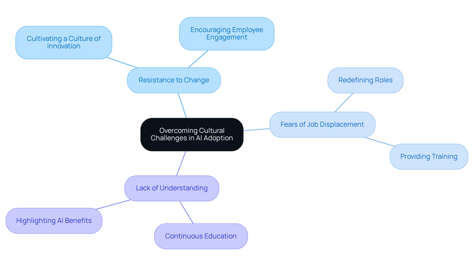 The central node represents the main theme, while the branches illustrate specific challenges and their corresponding solutions. Each color-coded branch helps differentiate between challenges and solutions, making it easier to follow the connections.