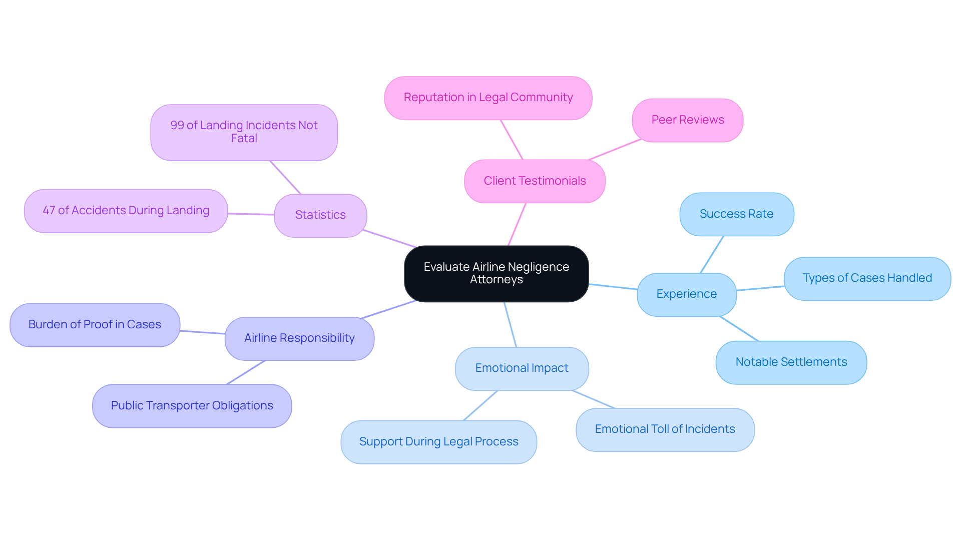 Start at the center with the main topic of evaluating attorneys, then explore each branch to see the important factors that contribute to making an informed choice.