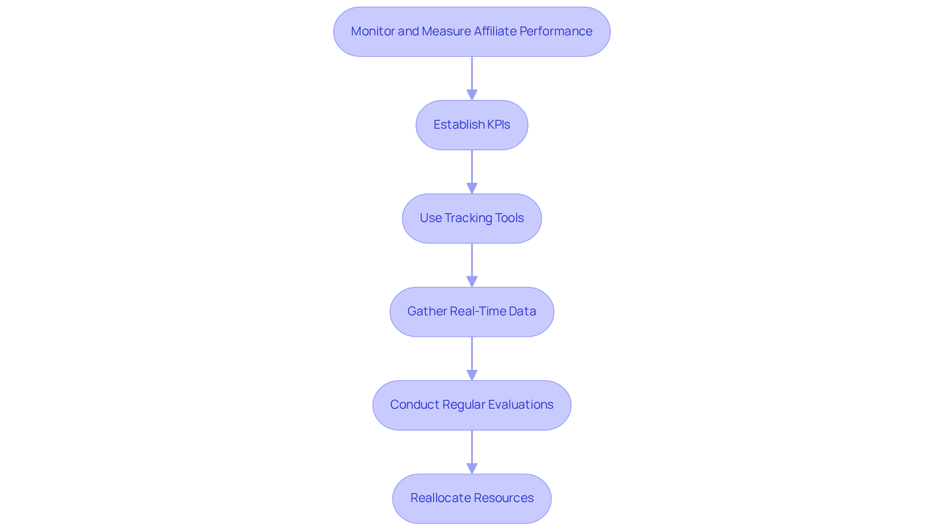 Each box represents a step in the process of monitoring affiliate performance. Follow the arrows to see how each step leads to the next, helping you understand how to effectively measure and optimize your affiliate partnerships. Each box represents a step in the process of monitoring affiliate performance. Follow the arrows to see how each step leads to the next, helping you understand how to effectively measure and optimize your affiliate partnerships.