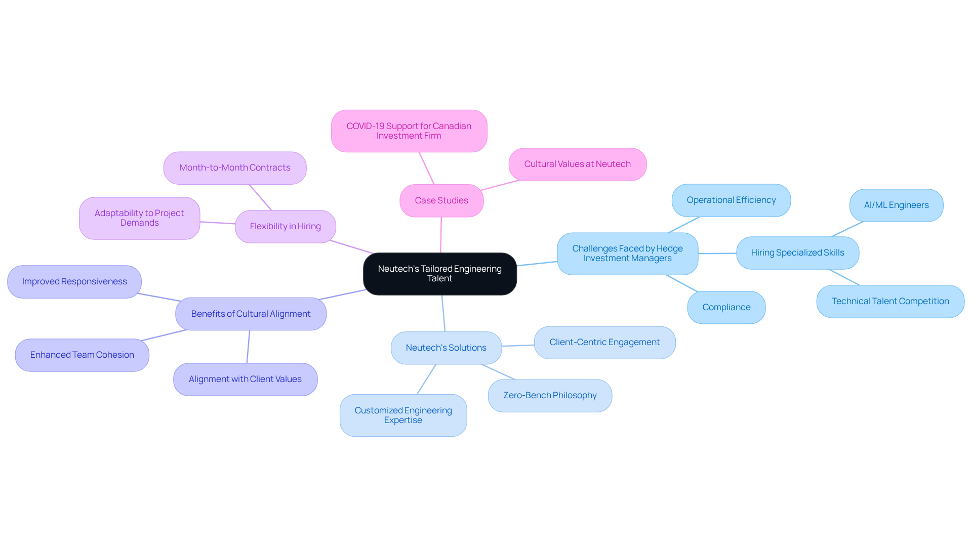 This mindmap illustrates how Neutech's tailored engineering solutions address the challenges faced by hedge investment managers. Each branch represents a key area of focus, showing how they interconnect to improve operational efficiency and compliance in financial services.
