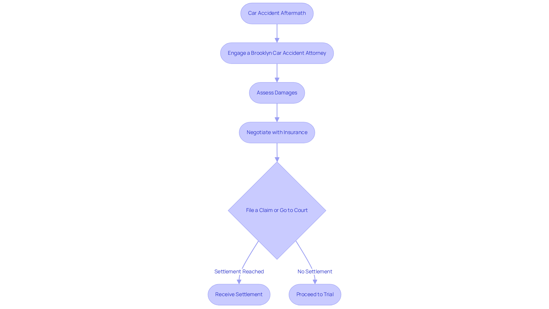 Follow the arrows to see the steps you should take after a car accident. Each box represents an important action or decision point, guiding you through the process of securing the compensation you deserve.