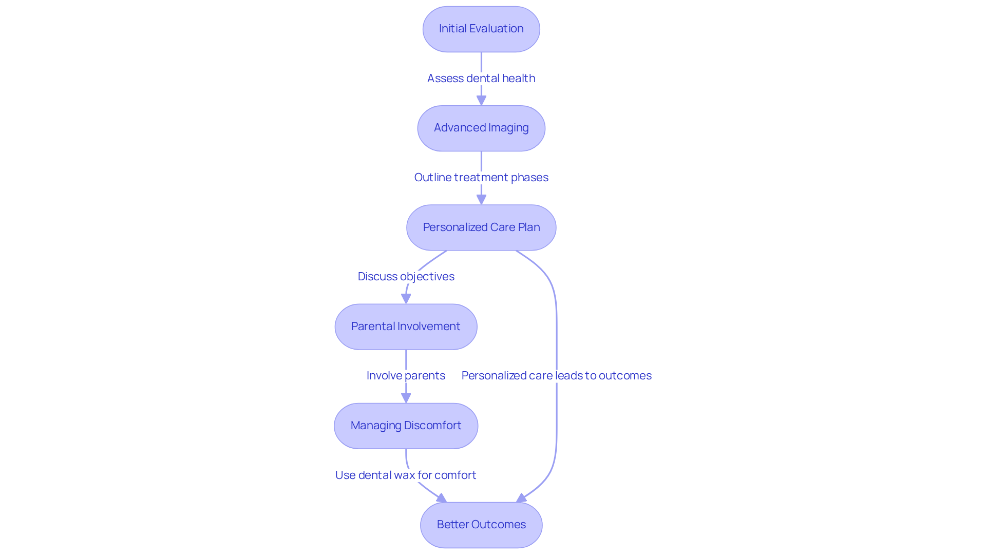 This flowchart shows the steps involved in planning dental treatment for children. Start at the top with the initial evaluation, and follow the arrows down to see how each step leads to better outcomes. Each box represents a key part of the process, highlighting the importance of parental involvement and personalized care.