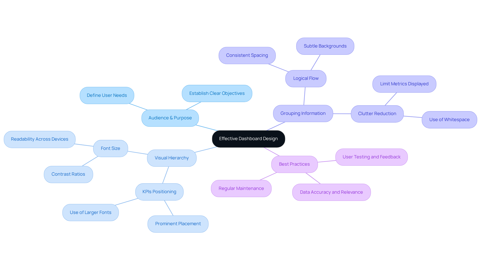 The center represents the main topic of dashboard design, with branches showing key areas to focus on. Each branch breaks down into specific practices or considerations, helping you understand how to structure information effectively.