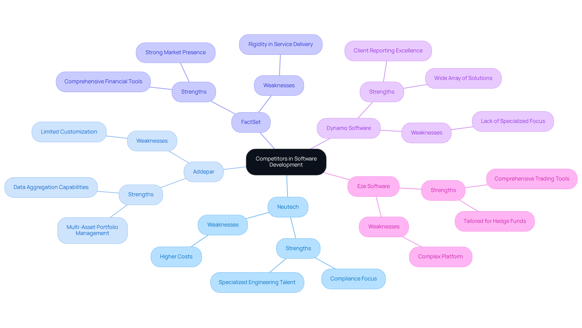 Each branch represents a competitor, with strengths and weaknesses clearly outlined. This helps you see at a glance how each company stacks up against the others.