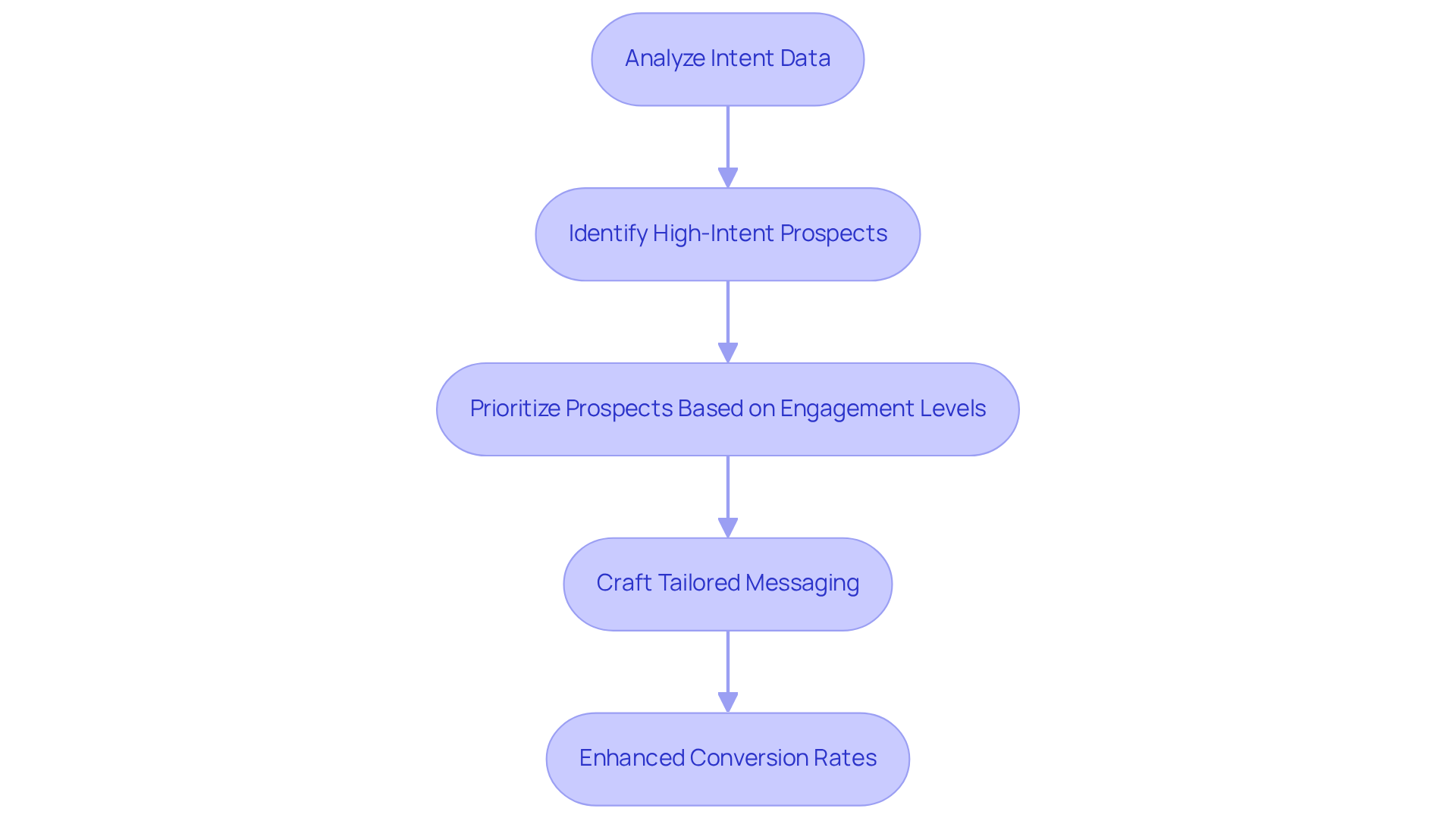 This flowchart shows the steps SDRs take to use intent data effectively. Each box represents a key action in the process, leading to better engagement and higher conversion rates.