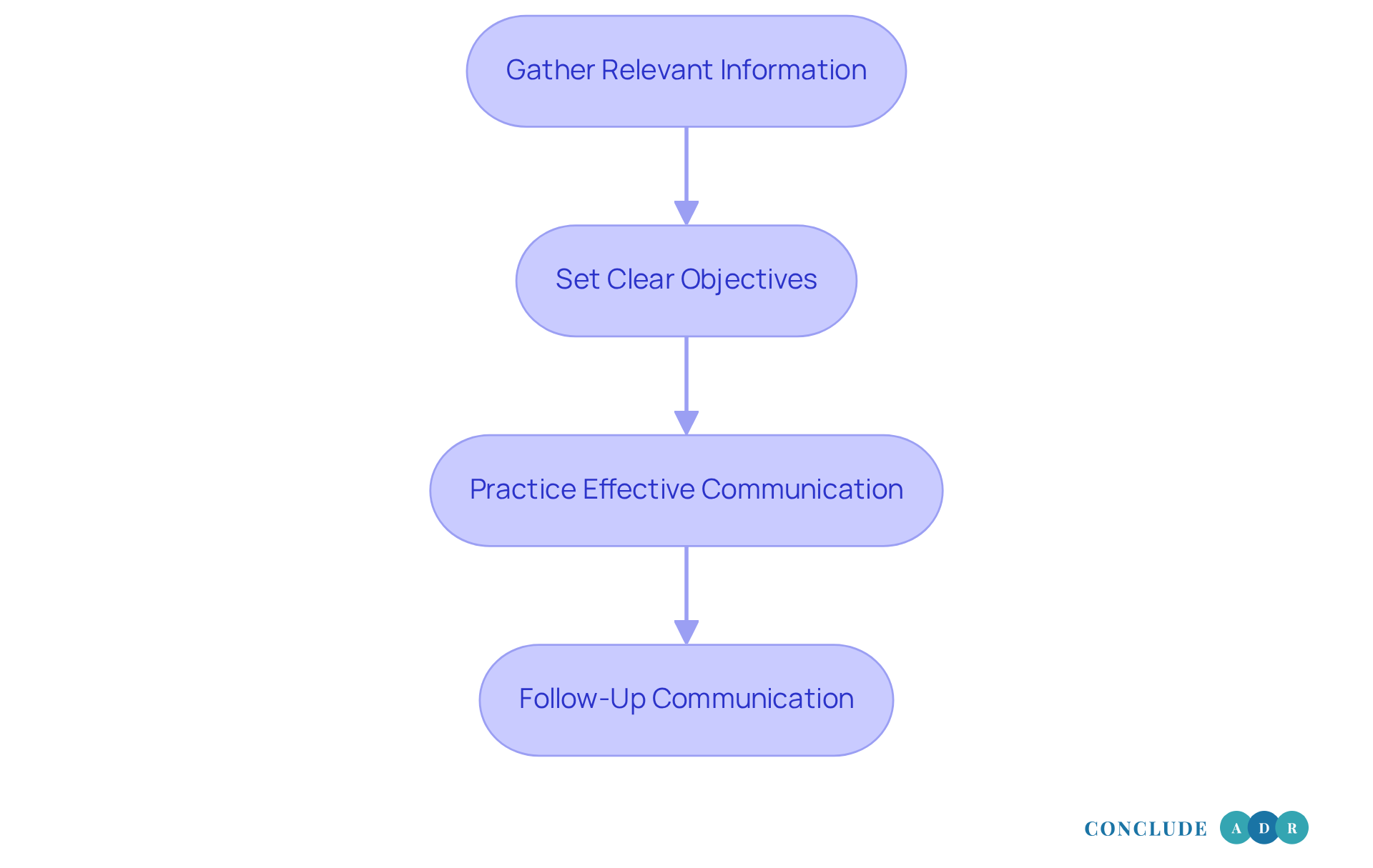 Each box represents a crucial step in the mediation process. Follow the arrows to see how each step builds on the previous one, leading to a successful outcome.