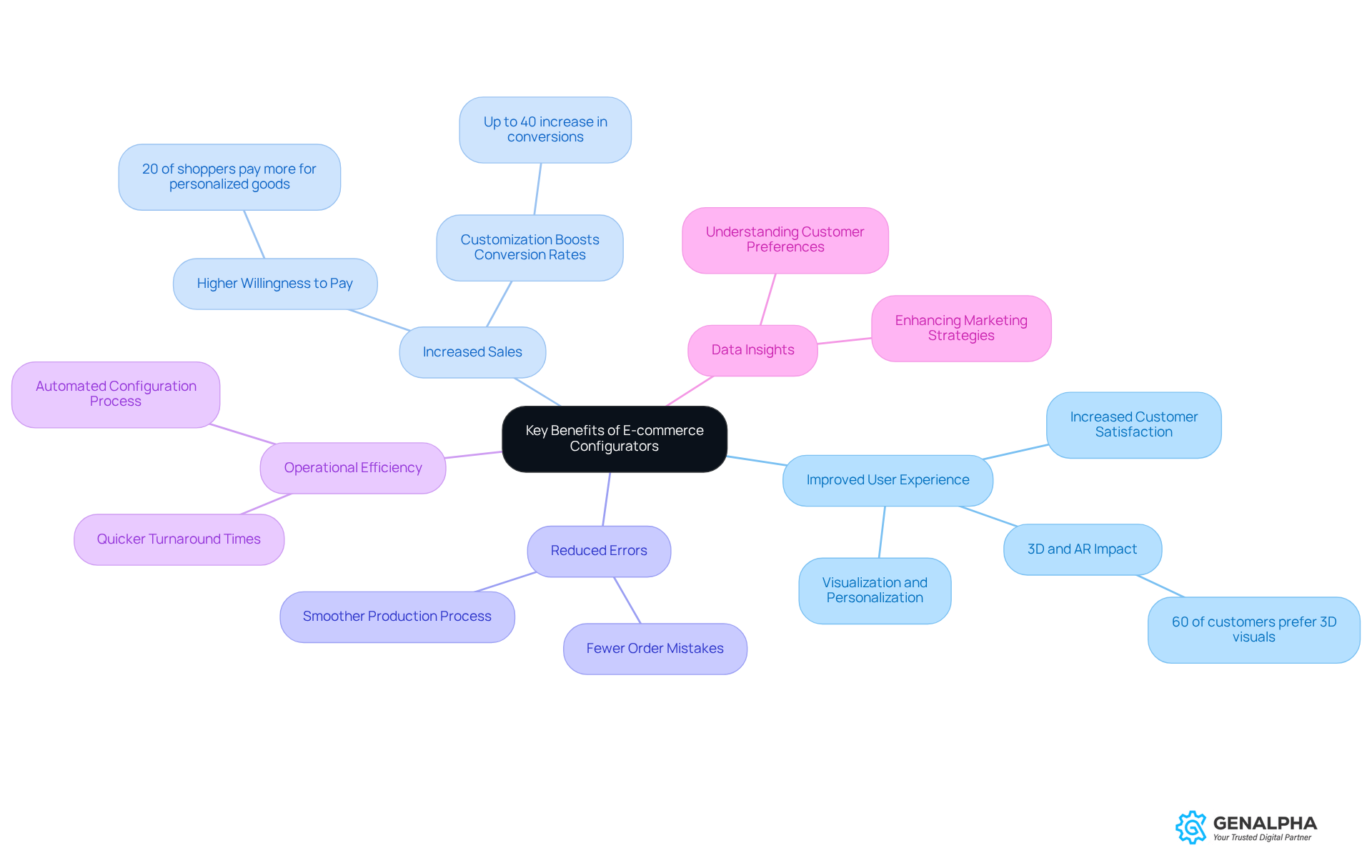 The center shows the main topic, and each branch represents a specific benefit. Follow the branches to see how each benefit contributes to the overall advantages of using configurators in e-commerce. The center shows the main topic, and each branch represents a specific benefit. Follow the branches to see how each benefit contributes to the overall advantages of using configurators in e-commerce.