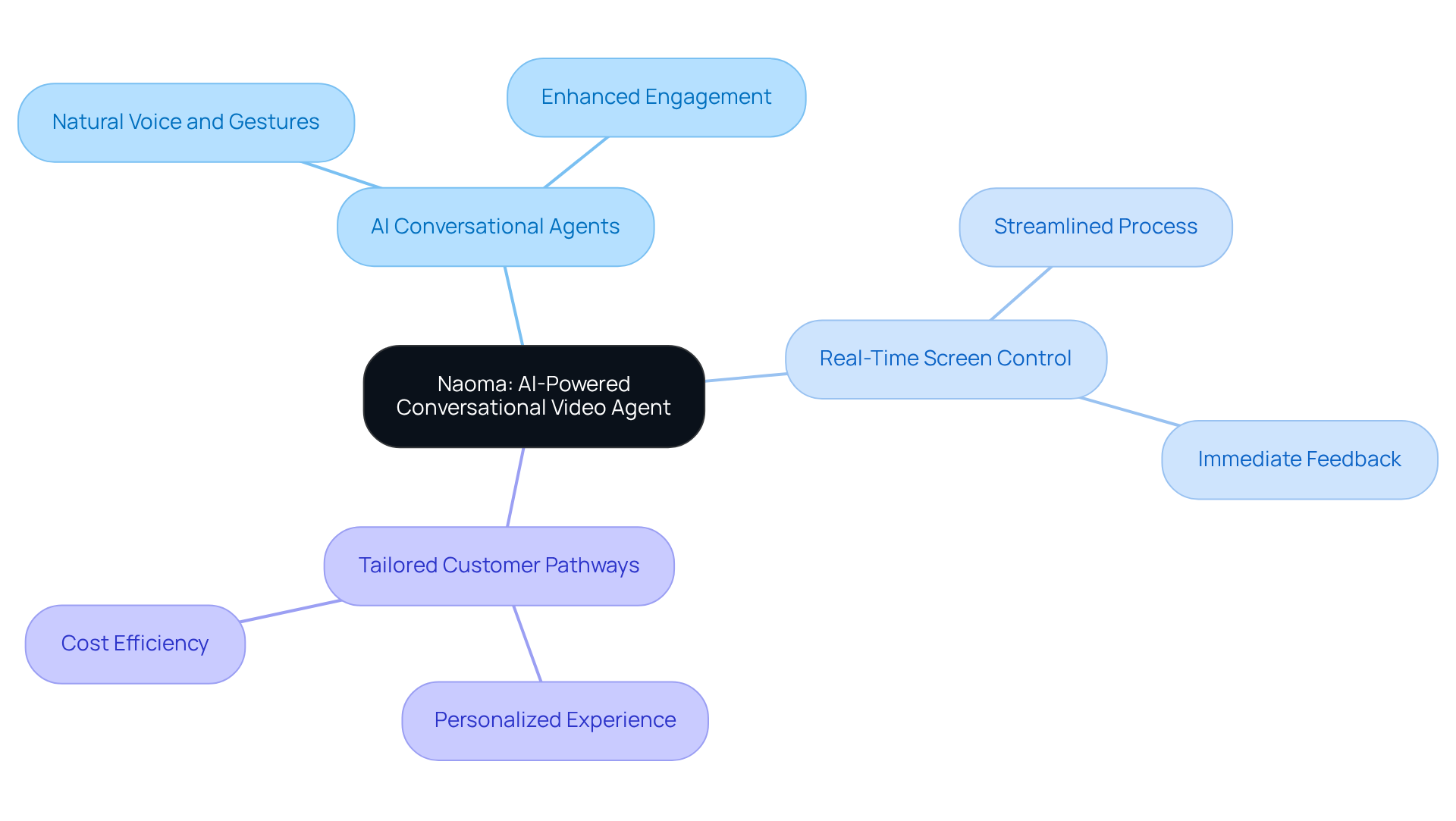 The central node represents Naoma, while the branches show its key features and how they contribute to improving B2B sales. Each color-coded branch helps you easily identify different aspects of the tool.