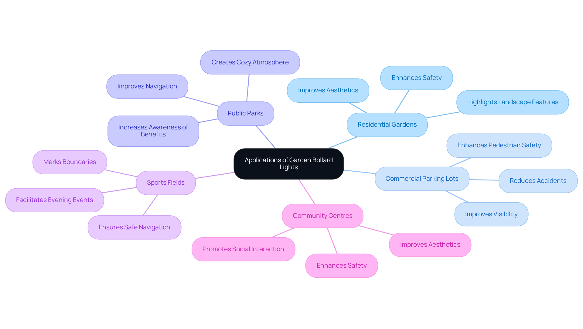 The central node represents the overall topic, while the branches show different outdoor settings where garden bollard lights are used. Each sub-branch highlights specific benefits or statistics related to those settings. The central node represents the overall topic, while the branches show different outdoor settings where garden bollard lights are used. Each sub-branch highlights specific benefits or statistics related to those settings.
