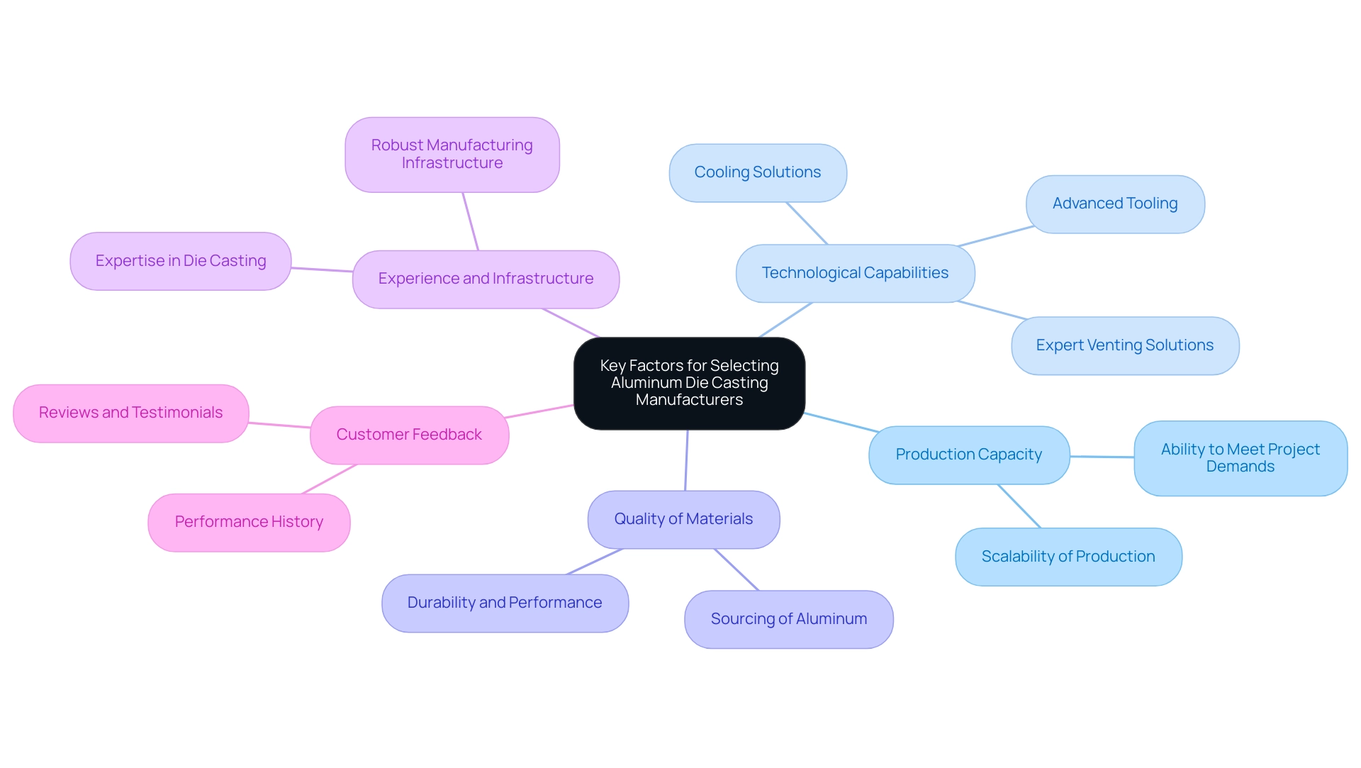 Each branch represents a key factor affecting the selection of manufacturers, with distinct colors for each factor to enhance clarity and organization.