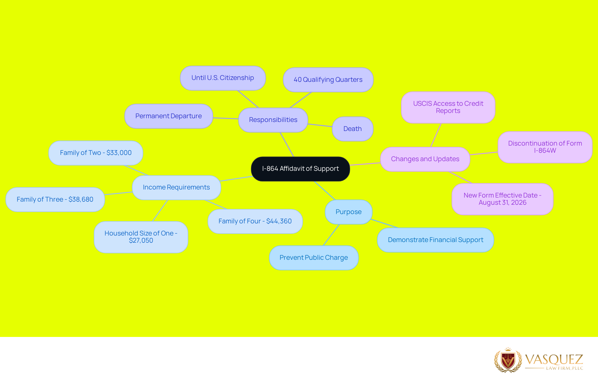 This mindmap helps you navigate the complexities of the I-864 Affidavit of Support. Start at the center to see its purpose, then follow the branches to understand the income requirements for different family sizes and the responsibilities you take on as a sponsor.