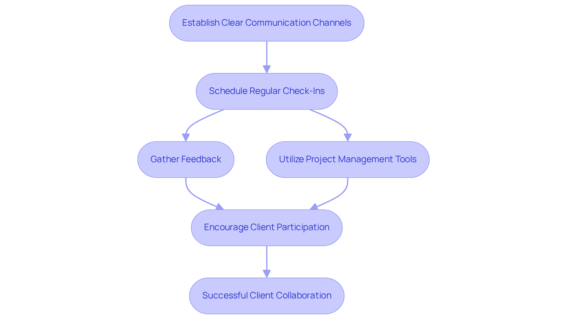 Follow the arrows to see how each step contributes to successful client collaboration. The blue steps focus on communication, while the green steps emphasize client involvement.