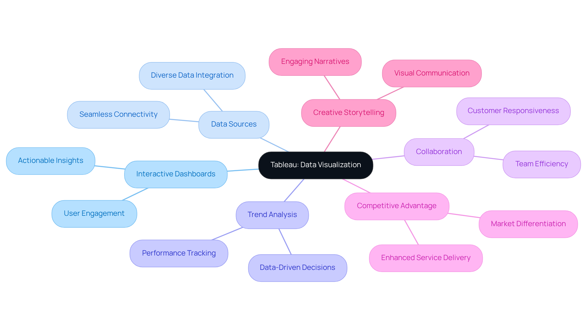 The central node represents Tableau's role in data visualization, while branches illustrate its various features and benefits. Follow the branches to understand how each aspect contributes to effective decision-making and collaboration.
