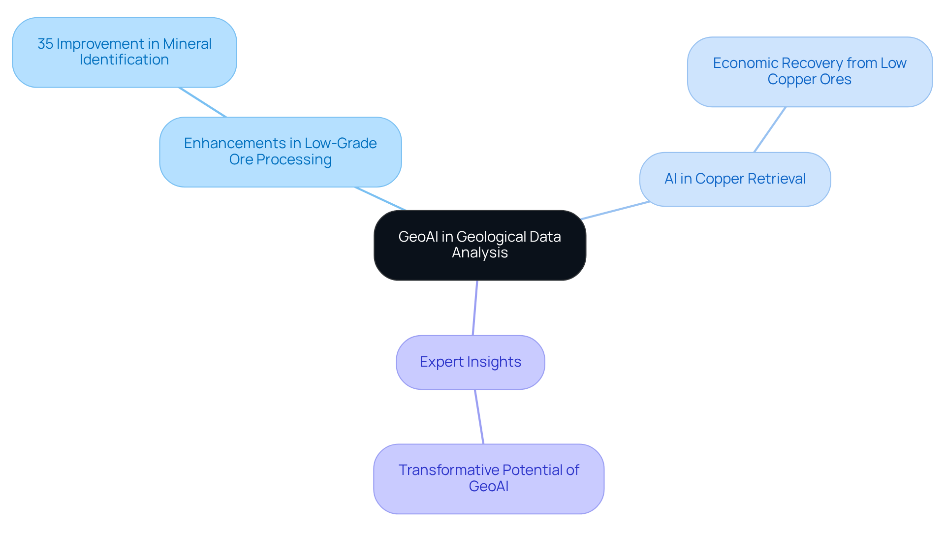 The central node represents GeoAI, with branches showing how it improves ore processing and specific applications. Each branch highlights key points, making it easy to see the connections and importance of GeoAI in mining.