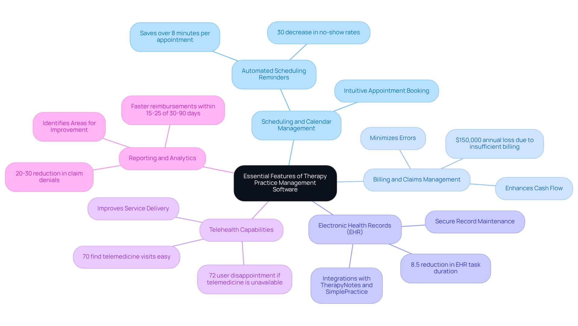 This mindmap starts with the main topic in the center and branches out to show the key features of therapy practice management software. Each branch represents a feature, and the sub-branches provide important details and statistics that explain why these features are essential for effective practice management. This mindmap starts with the main topic in the center and branches out to show the key features of therapy practice management software. Each branch represents a feature, and the sub-branches provide important details and statistics that explain why these features are essential for effective practice management.