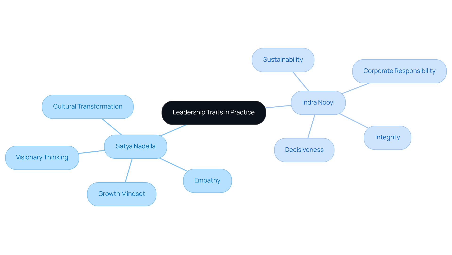 This mindmap illustrates how effective leadership traits are exemplified by leaders like Satya Nadella and Indra Nooyi. Each branch represents a key trait or action taken by these leaders, showing how they contribute to organizational success and culture. Follow the branches to see how these traits connect to real-world outcomes. This mindmap illustrates how effective leadership traits are exemplified by leaders like Satya Nadella and Indra Nooyi. Each branch represents a key trait or action taken by these leaders, showing how they contribute to organizational success and culture. Follow the branches to see how these traits connect to real-world outcomes.