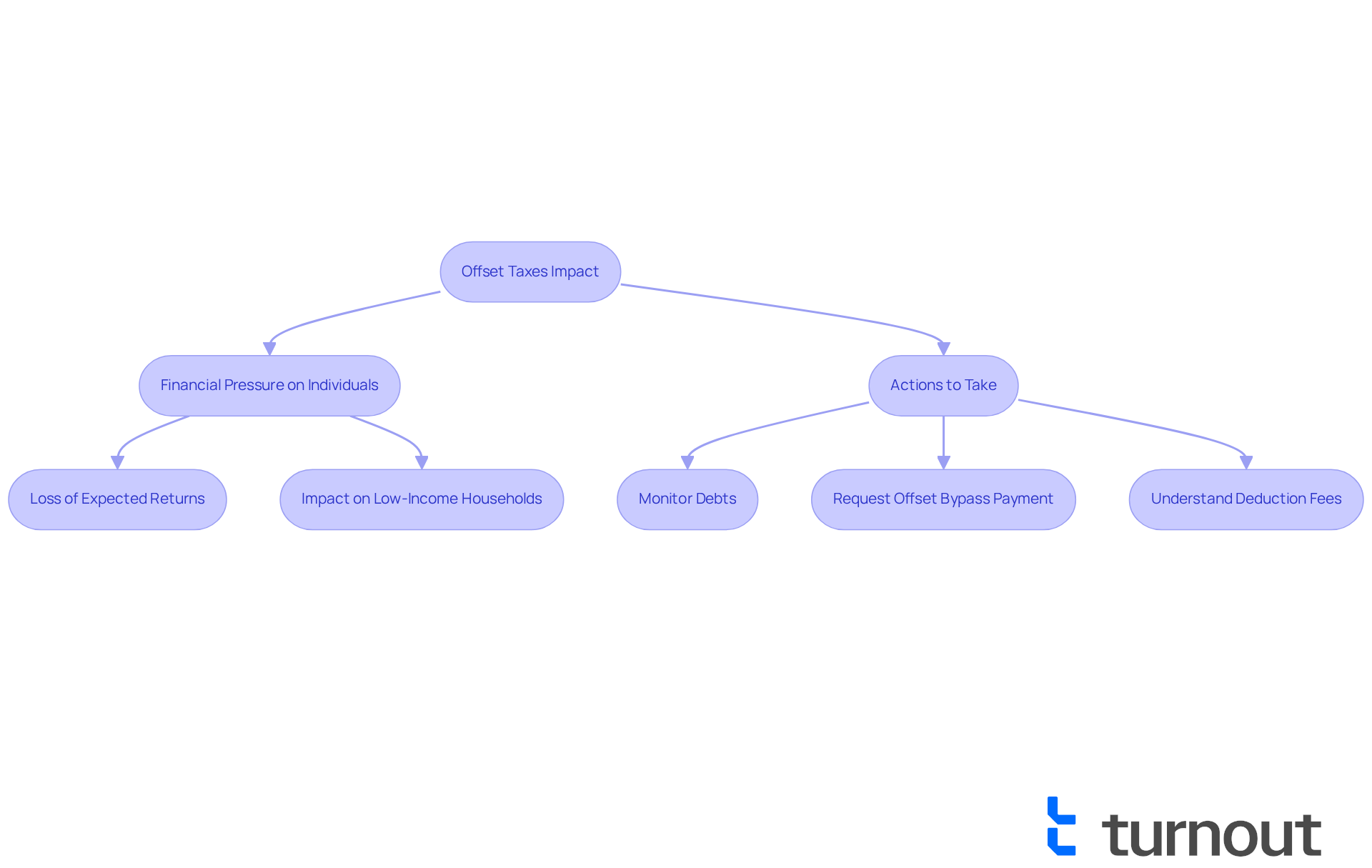 This flowchart shows how offset taxes can affect individuals and what steps they can take to manage their financial situation. Follow the arrows to see the connections between the impact of offset taxes and the actions you can take.