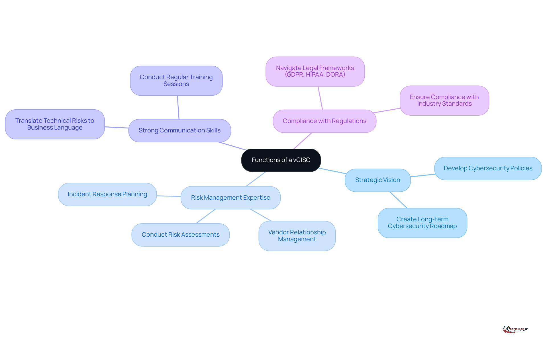 The central node represents the vCISO role, while the branches show the key characteristics and responsibilities. Each branch highlights a different aspect of their role, making it easy to see how they contribute to an organization's cybersecurity efforts. The central node represents the vCISO role, while the branches show the key characteristics and responsibilities. Each branch highlights a different aspect of their role, making it easy to see how they contribute to an organization's cybersecurity efforts.