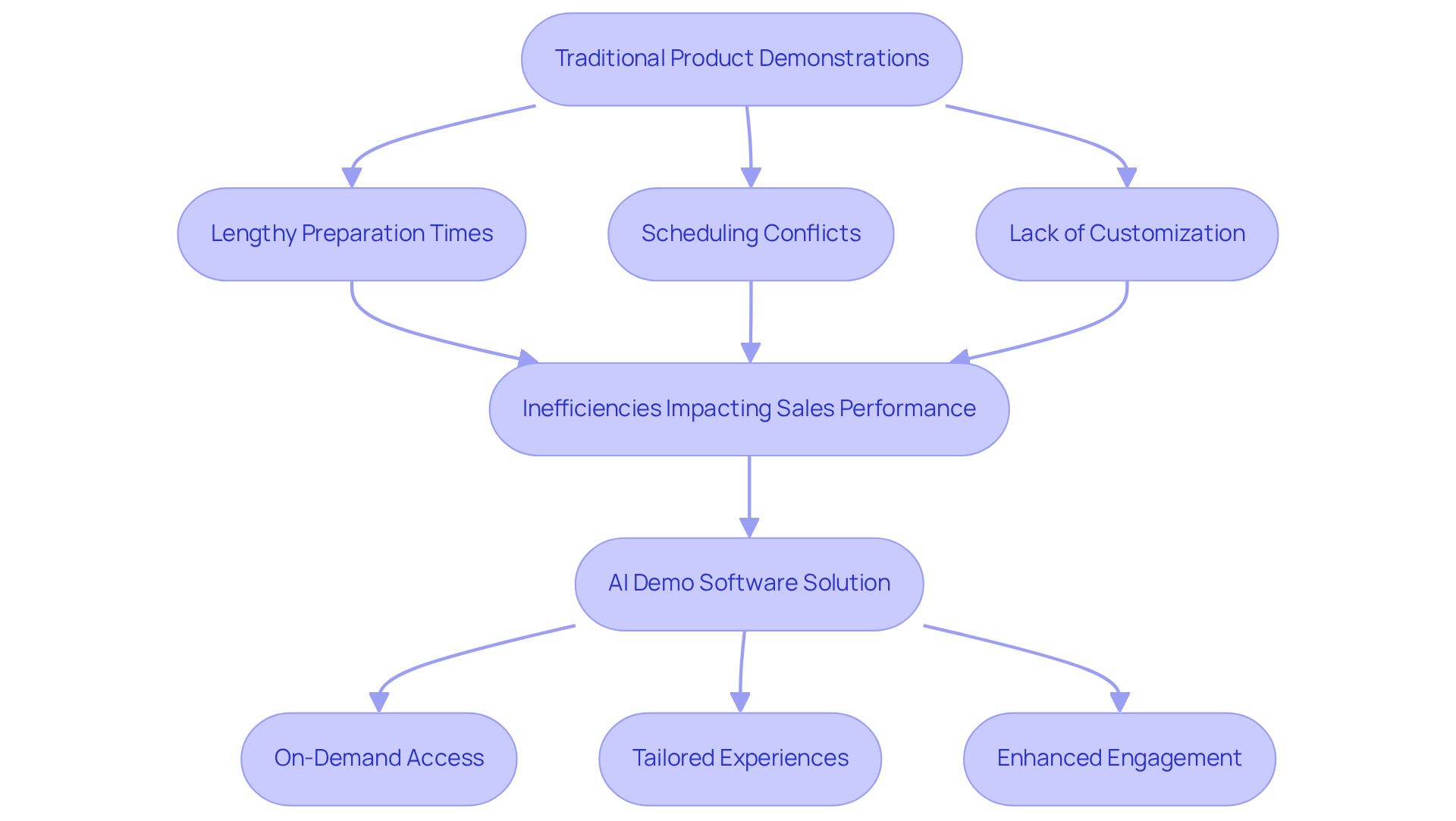 This flowchart shows the challenges faced in traditional product demonstrations and how AI demo software can solve these issues. Each box represents a key point, and the arrows indicate the flow from problems to solutions.