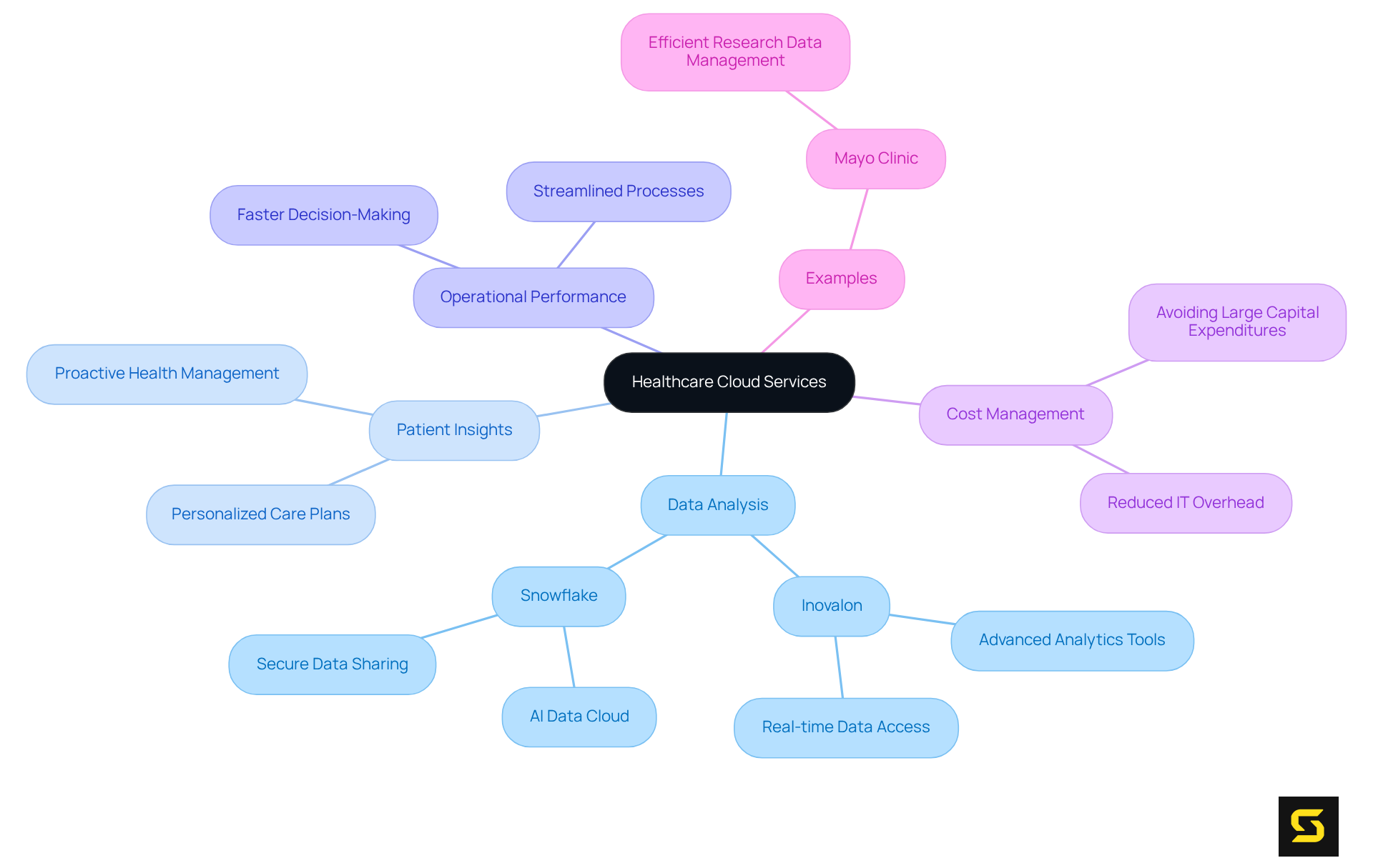 The center represents the main concept of healthcare cloud services, while branches illustrate how these services contribute to various aspects of healthcare, such as data analysis and patient insights. Each sub-branch provides specific examples and benefits, making it easy to see the connections.